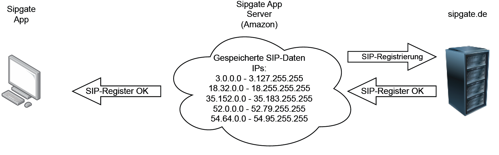Was sind die IP- und Firewalleinstellungen für die sipgate App? – sipgate Hilfecenter